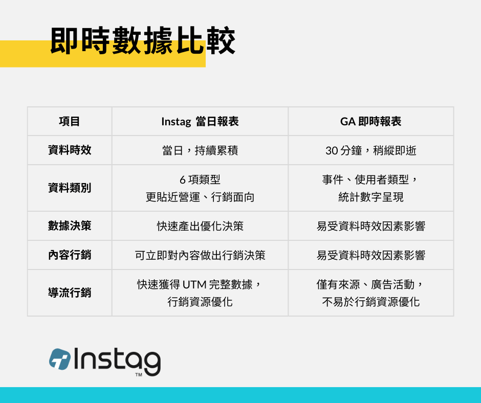 Instag 數據報表 與 GA4 即時報表 差異？為何當日 數據報表 更能貼近營運、行銷？ – Instag